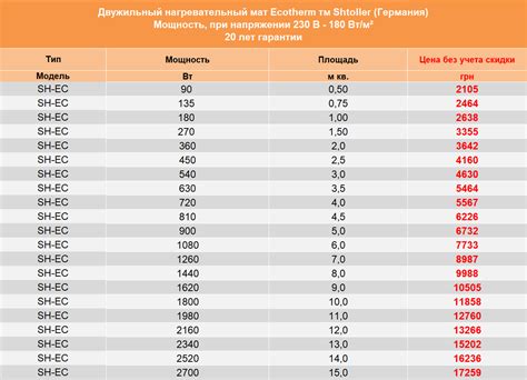 Нагревательные маты - Электрический теплый пол