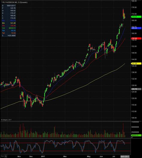 Stochastic Oscillator Day Trading Terminology Warrior Trading