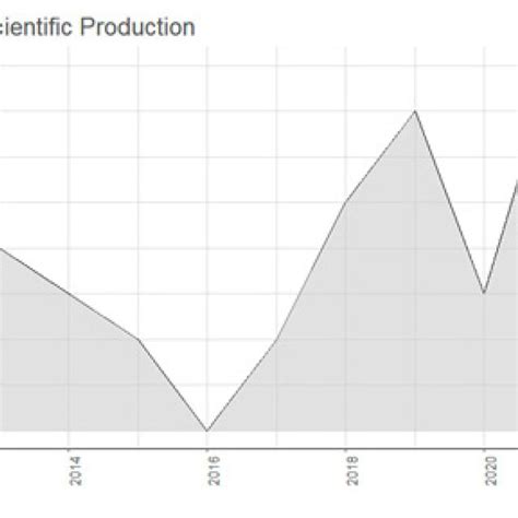 Annual Scientific Production Plot With Bibliometrix Download