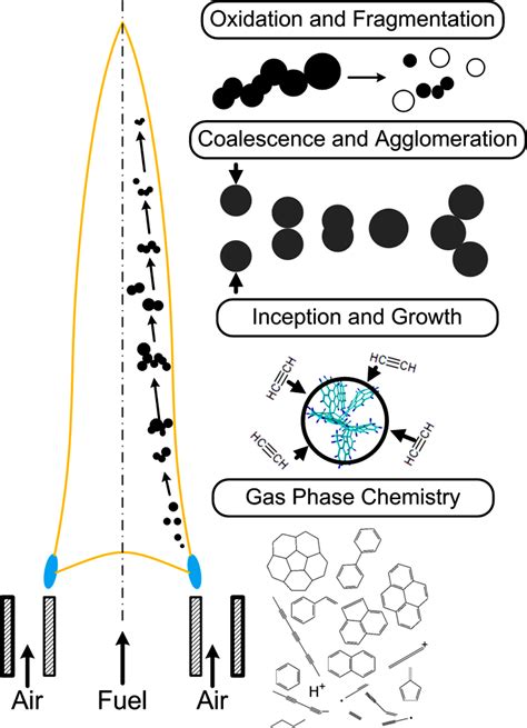 Schematic Diagram Of Soot Formation Iv Low Temperature Combustion Download Scientific Diagram