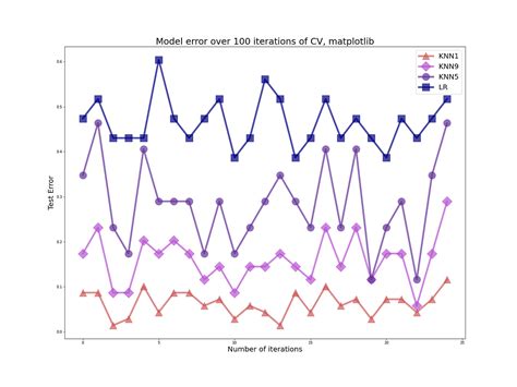 Matplotlib Vs Ggplot2 The Python Vs R Visualization Showdown By Rebecca Patro Towards Data