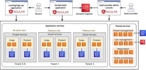 Understanding Single Tenant Vs Multi Tenant In Cloud Computing