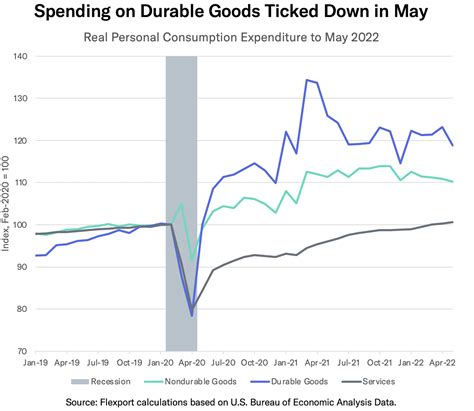 Services Restored Flexport Weekly Economic Report
