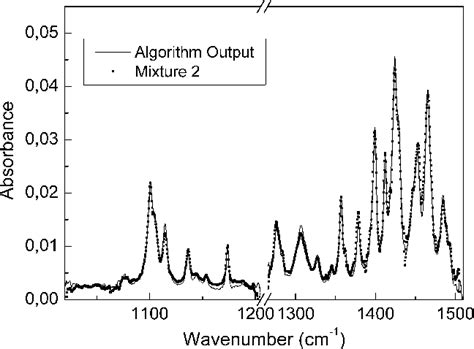 Experimental Ft Ir Spectrum Of Mixture 2 Dotted Line Compared With