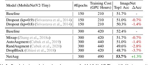 Table 3 From Network Augmentation For Tiny Deep Learning Semantic Scholar