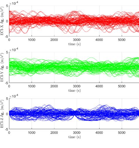 Monte Carlo Survey Of Unmodeled Perturbations Download Scientific Diagram