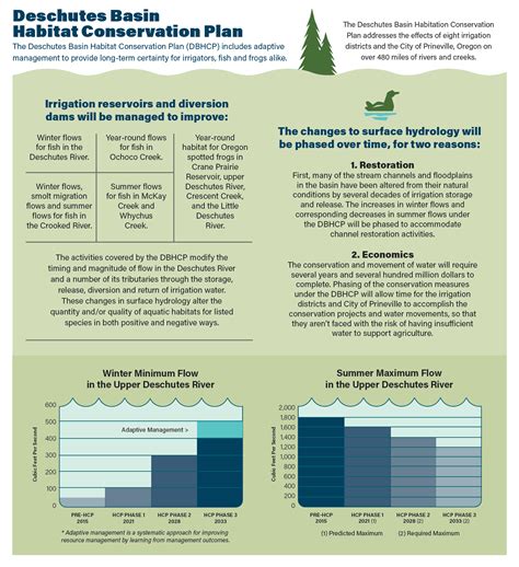 Habitat Conservation Plan Ochoco Irrigation District