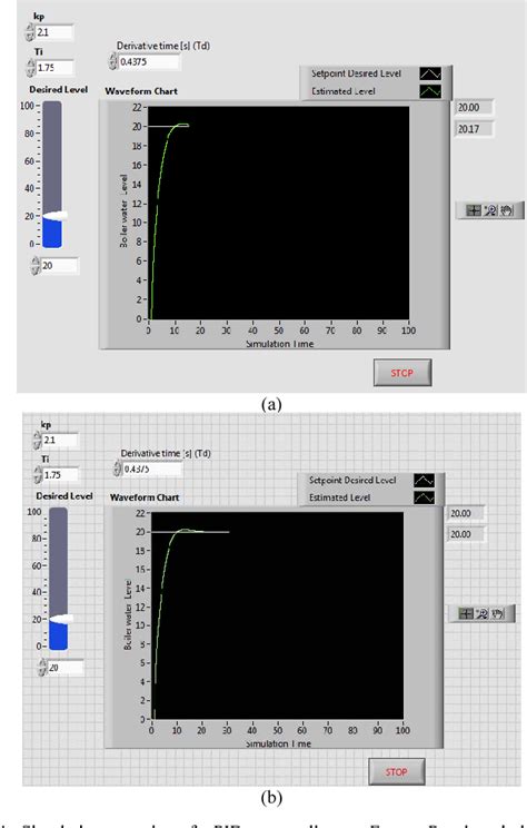 Figure 3 From Performance Analysis Of Hybrid Fuzzy Pid Controller Action On Boiler Drum Level