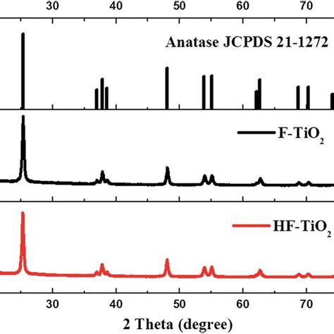 X Ray Diffraction Pattern Of TiO 2 F TiO 2 And HF TiO 2 Nanopowders Download Scientific Diagram