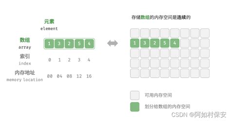 秋招复习之数组与链表 Csdn博客