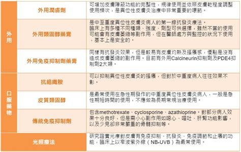 可以不用類固醇？異位性皮膚炎「傳統 Vs 新藥」治療優缺一次看uho優活健康網