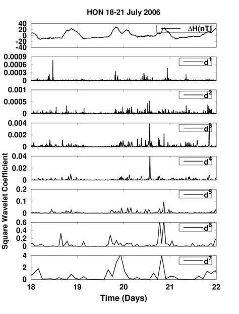 33 Daubechies Wavelet Coefficients D J For J 1237 For Download Scientific Diagram