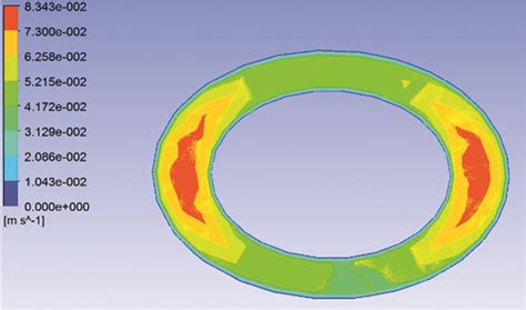 The Velocity Distribution Of Flow Field In The Middle Section