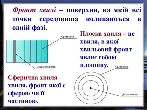 Поширення механічних коливань у пружному середовищі Поперечні та