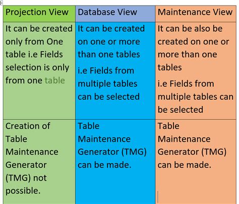 Difference Between Views In Abap First And Foremost We Should