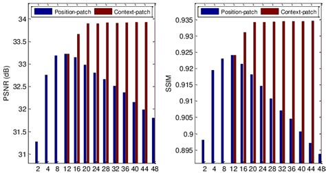Objective Results Of Position Patch Based Blue Bars And Context Patch Download Scientific