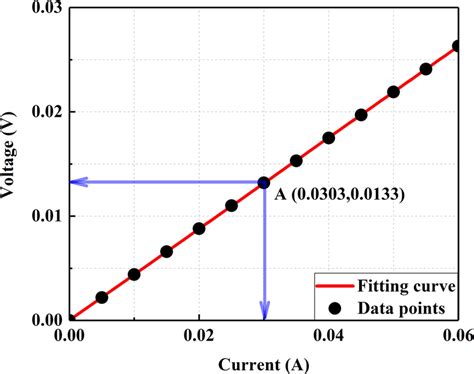 The Voltage Values With Different Currents Download Scientific Diagram