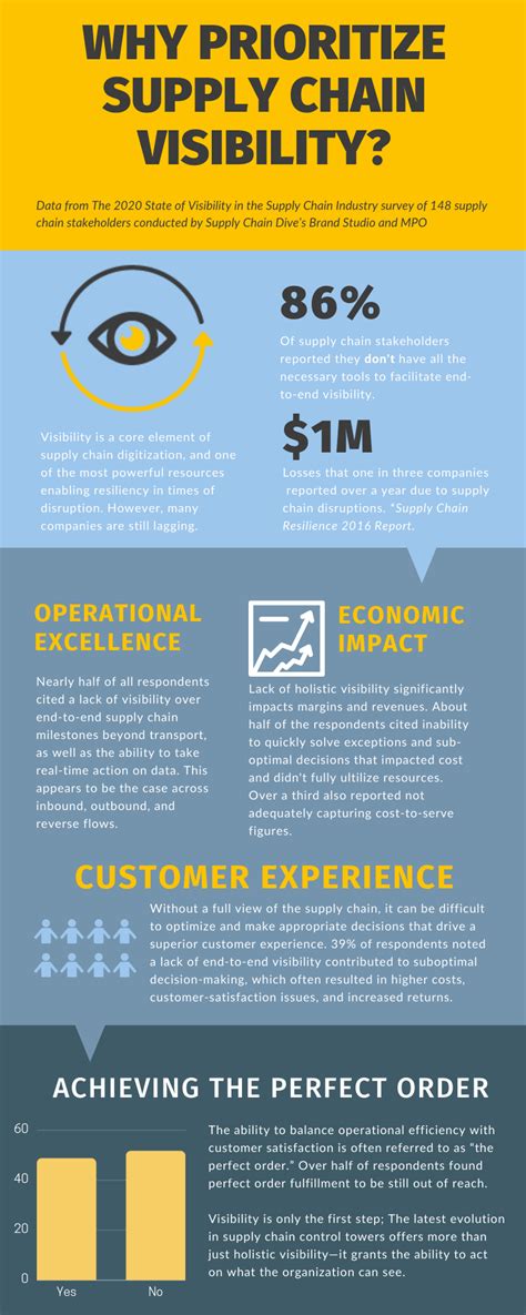 Supply Chain Visibility Why Lack Of Visibility Cost You Money