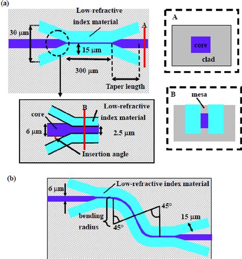 Figure 2 From Compact Silica Arrayed Waveguide Grating With Small Bend Radius Utilizing Trenches