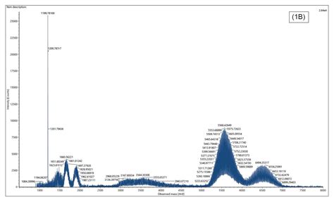 Determination Of Molecular Weight Distribution Of Mpeg Oh With Xevo™ G3 Qtof System Waters