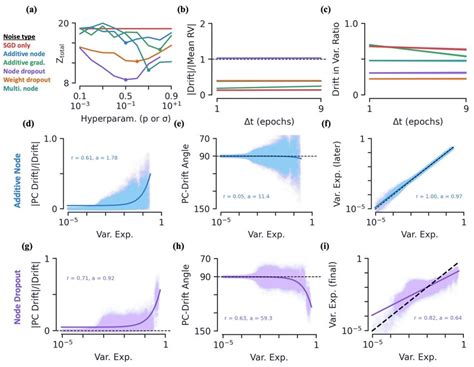 Artificial Neural Networks Hyperparameter Fits And Drift Geometry As A Download Scientific