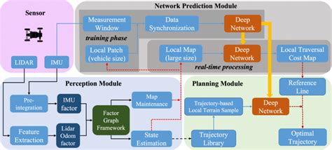 Architecture Of The Proposed Autonomous Navigation Approach During