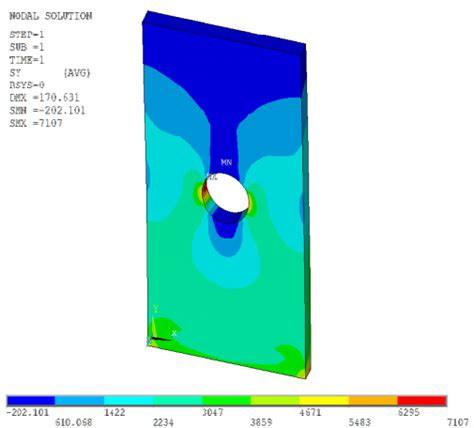 Sy Distribution From Ansys With The Calculated Distributed Nodal Forces