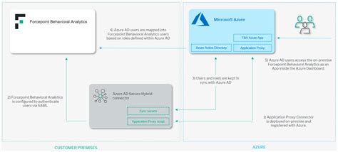 Forcepoint Behavioral Analytics And Azure Active Directory Secure Hybrid Access Forcepoint