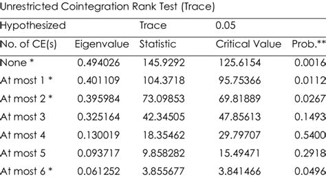 Cointegration Test For Model Two Download Scientific Diagram