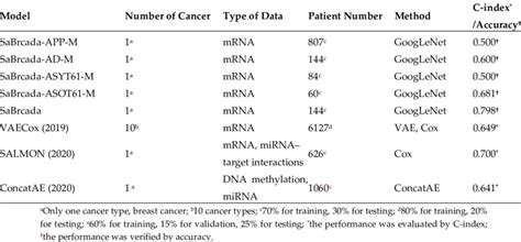 Comparison Of Sabrcada With Other Breast Cancer Survival Analyses