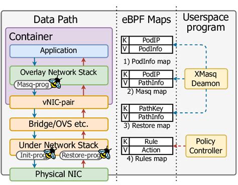 Architecture Of Xmasq Xmasq Includes Ebpf Programs In The Data Path