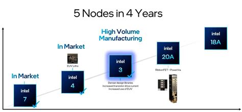 Proceso Intel 18a Debutará Con Panther Lake Y Clearwater Forest
