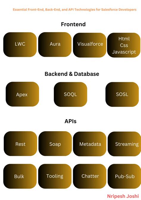 Salesforce Salesforcedevelopers Trailblazers Trailblazercommunity Salesforcecommunity