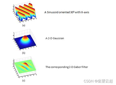 Opencv每日函数 图像过滤模块 10 Getgaborkernel计算gabor 滤波器函数gabor滤波器opencv Csdn博客