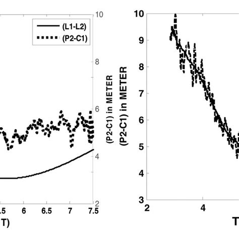 Difference Between Pseudorange And True Range With Time A Before