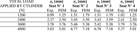 Mono Axial Static Test Results With Loads Configuration T2 Download