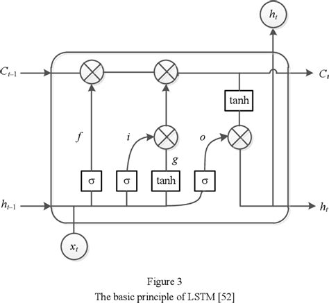 Figure 3 From Feed Forward And Long Short Term Neural Network Models