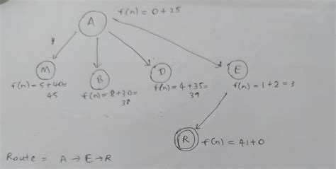 Algorithms Why Doesnt A Give The Optimal Path For Navigating From A To R In This State Space