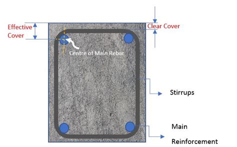 What Is Concrete Cover For Reinforcement