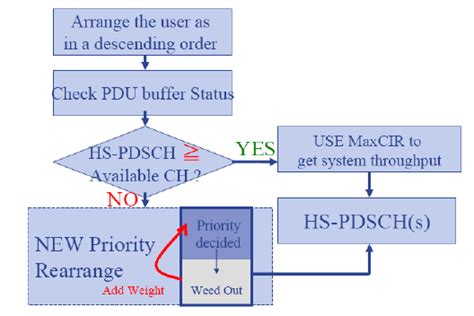 Flow Char Of Normal Condition Scheduling Download Scientific Diagram Flow Char Of Normal Condition Scheduling Download Scientific Diagram