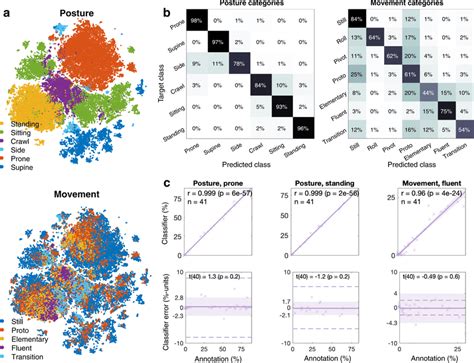 Classifier Development And Computational Analyses Of Maiju Recordings A