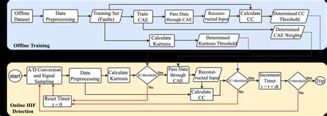 cae framework for hif detection cae hifd download scientific diagram