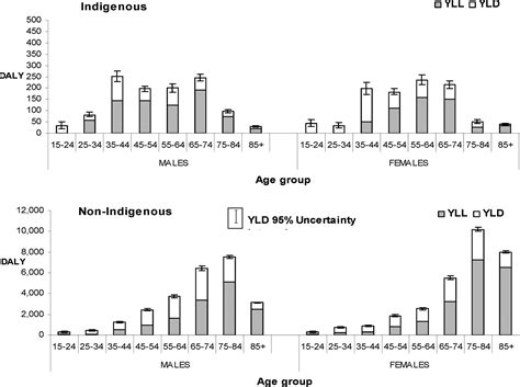 Burden Of Stroke In Indigenous Western Australians Stroke