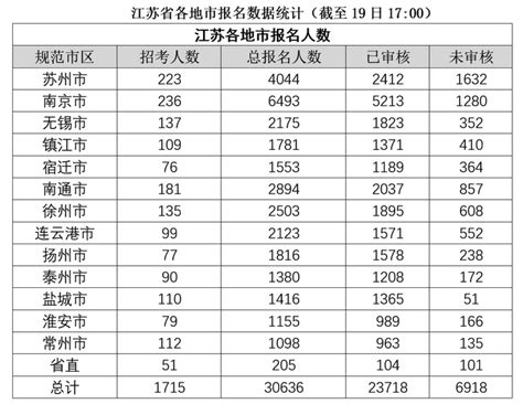 报名时间过半 国考涉苏岗位最热竞争比已达763∶1
