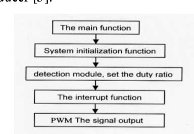 Figure From Design And Realization Of DC Motor Speed Measurement And Control Based On An