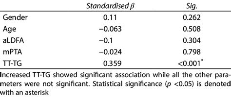 Standardised Beta And Significance Values For The Multiple Regression