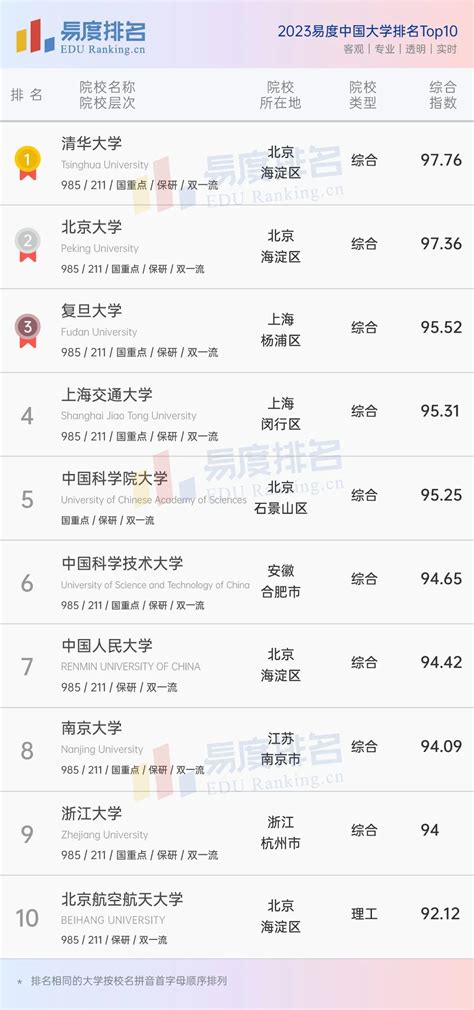 重磅！2023易度中国大学排名发布top200！ 哔哩哔哩