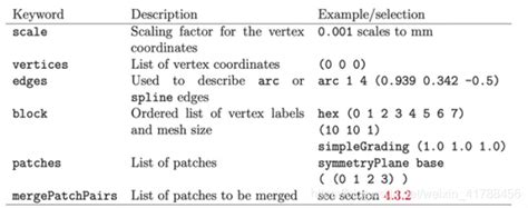Openfoam学习笔记—blockmeshdictopenfoam Blockmesh Csdn博客