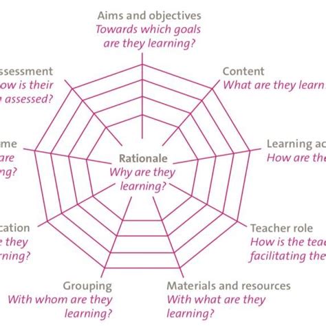 Ppdac Cycle According To Wild And Pfannkuch 1999 P 226 Download