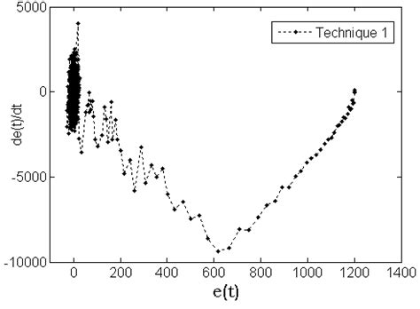 Error Versus Derivative Of Error Change Of Experimented SMC Techniques Download Scientific